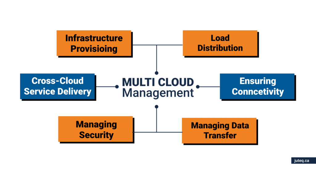 Expert Tips for Managing Multi-Cloud Environments